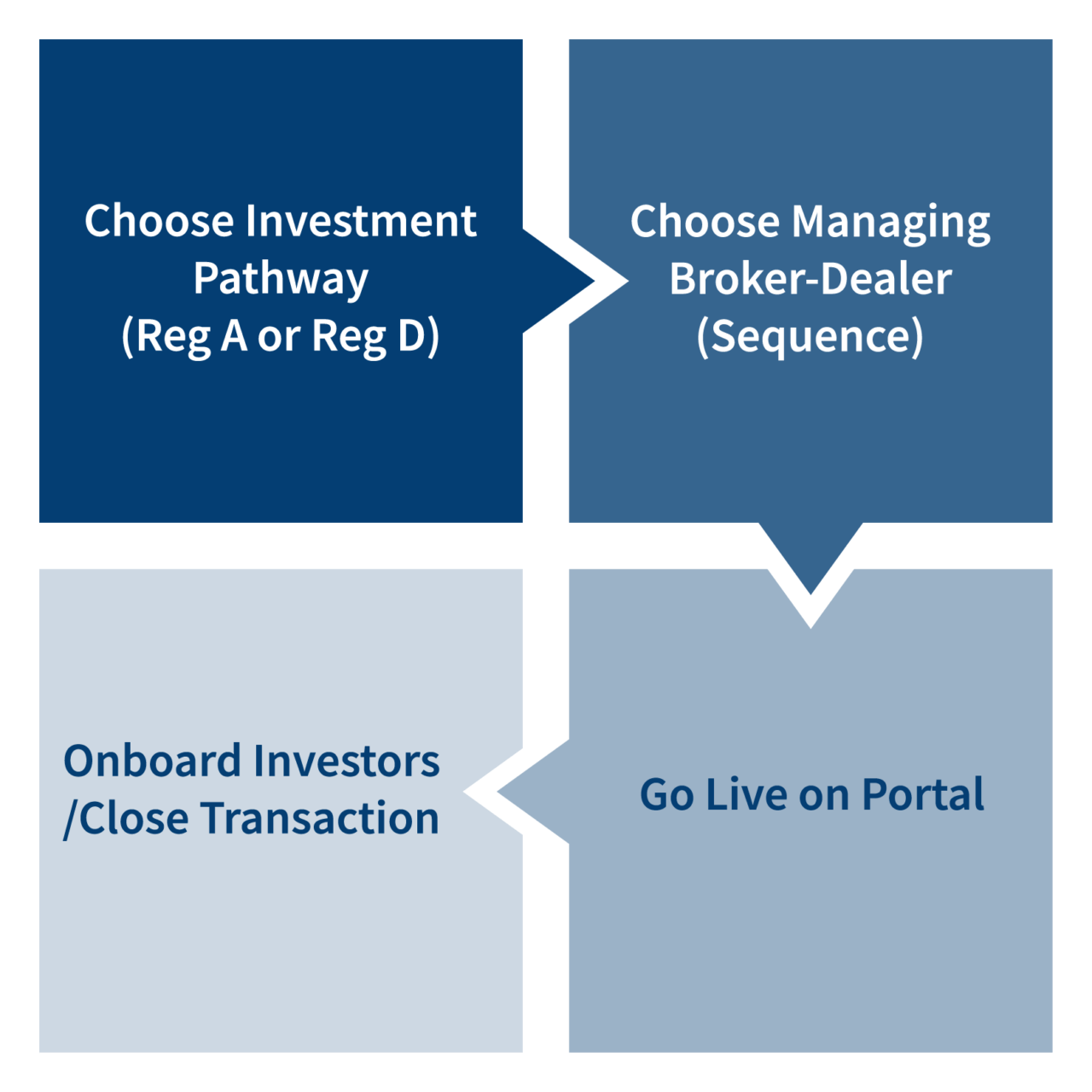 Managing Broker-Dealer - Sequence Financial Specialists